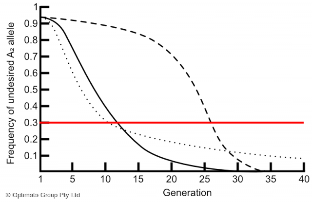 How to Calculate Changes in Gene and Genotypic Frequencies Caused by ...